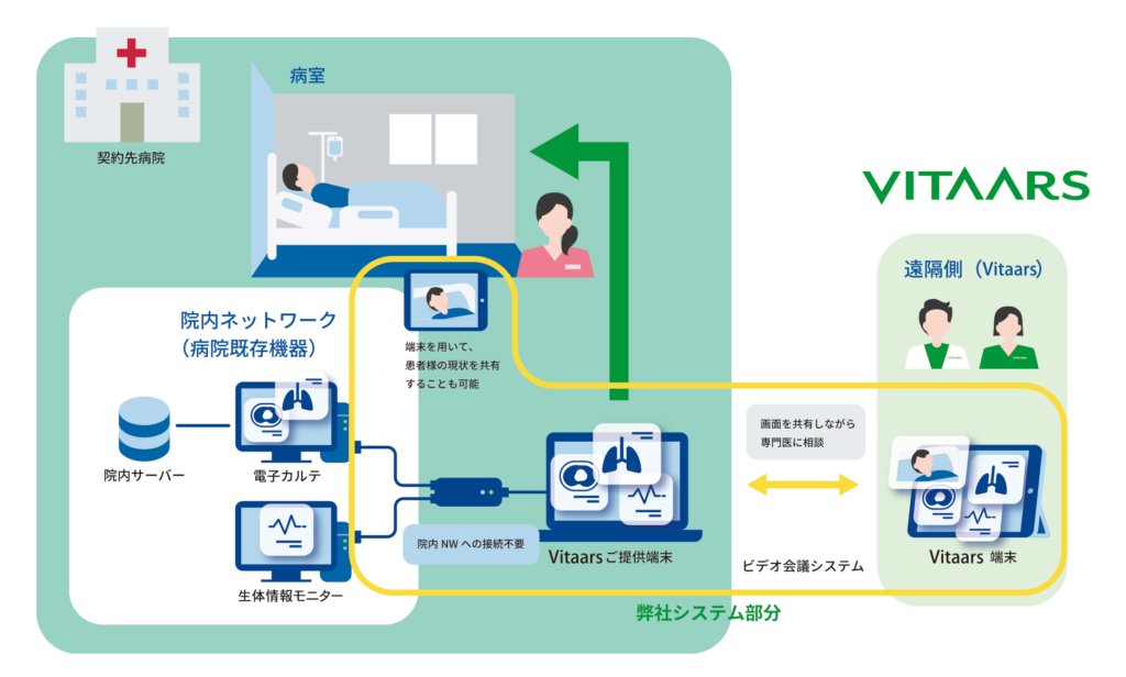 Remote Consultation System “RELIEVE” – Vitaars